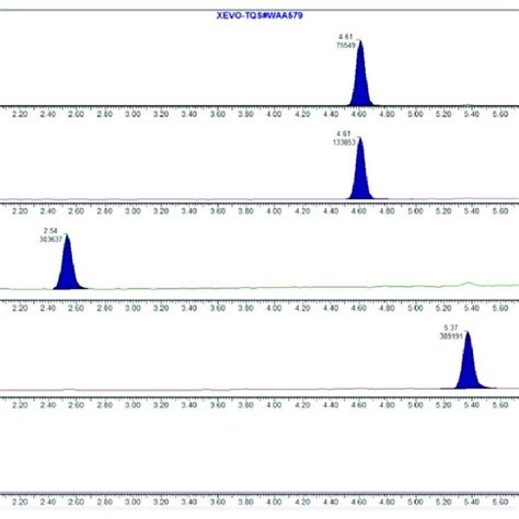 Ion Chromatograms For A Amygdalin Mrm B Amygdalin C Dhurrin Download Scientific