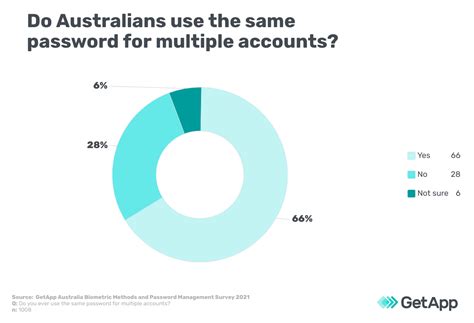 Password Security 66 Of Aussies Reuse Their Password Across Accounts