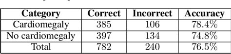 Automated Cardiothoracic Ratio Calculation And Cardiomegaly Detection