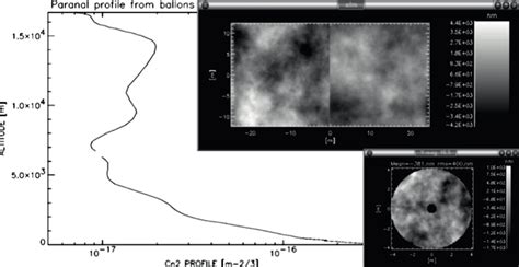 Atmospheric Turbulence Left Typical Atmospherical Turbulent Profile