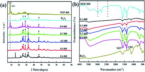 A Typical Xrd Patterns And B The Ftir Spectra Of Mof 808 Bi2s3 And