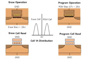 Flash Memory Guide Types Applications Reversepcb