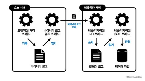 mysql 8 0의 레플리케이션 아키텍처와 복제 타입