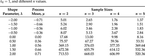 Approximate Arl Performance Of Lis ¯ Y Chart Designed For α 00027