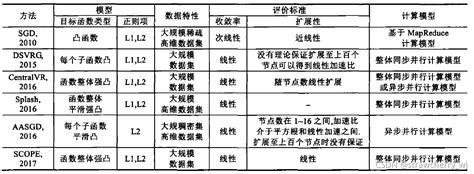 【大论文】可扩展机器学习的并行与分布式优化算法综述 亢良伊2017 机器学习 分布式优化 csdn博客