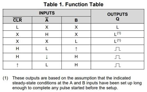 FAQ How Do I Configure A Monostable Multivibrator S Inputs For Rising Falling Edge Triggering