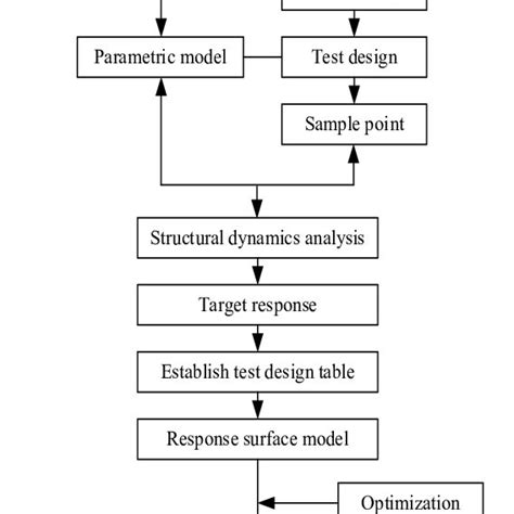 Optimization Flow Chart Of Response Surface Method Download Scientific Diagram