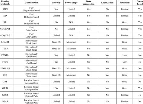 Comparison Of Routing Protocols Download Table