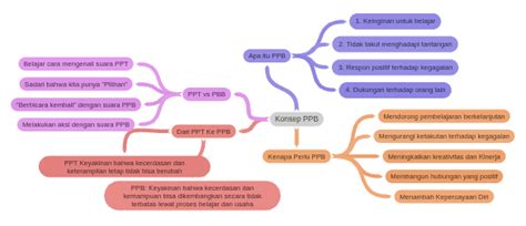 Konsep Ppb Coggle Diagram