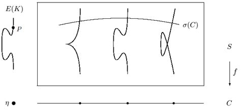 1 Correspondence Between Sections σ C → S And Points P ∈ Ek