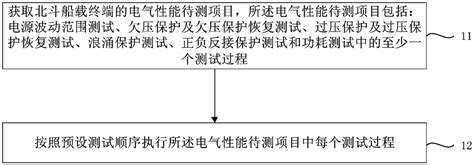 Electrical Performance Detection Method And Device Of Beidou Shipborne