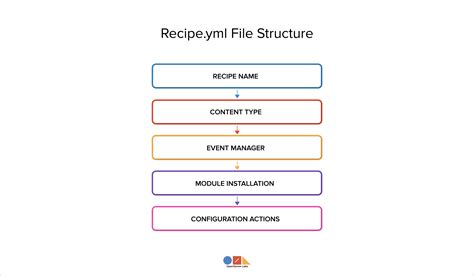 Drupal Recipe Module What Is It And How It Works Opensense Labs