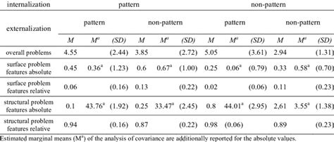 Means M Estimated Marginal Means M A And Standard Deviations