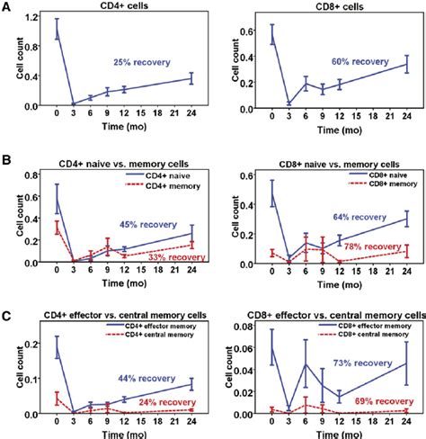 Depletion And Recovery Of T Cell Subsets After Induction With
