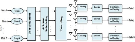 Block Diagram Of M Mimo System With User Grouping Users Selection