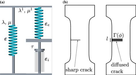 a schematic representation of the model a for the viscoelastic part b