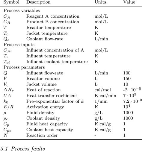 Process Variables And Parameters Download Scientific Diagram