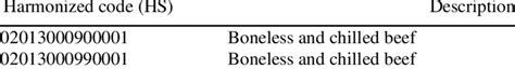 Tariff Description Harmonized Code Of Beef Products For Exportation