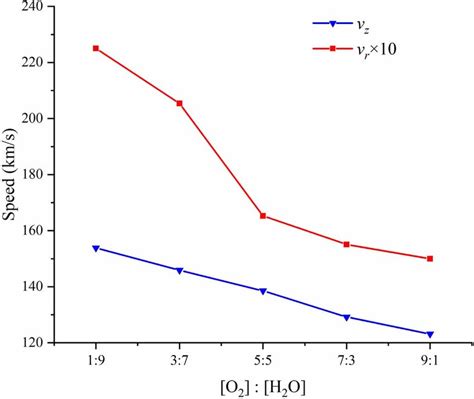 Axial Velocity Vz And Radial Velocity V R Of The Ionization Wave Download Scientific