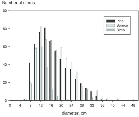 The Diameter Distribution Of The Sample Trees By Tree Species Download Scientific Diagram