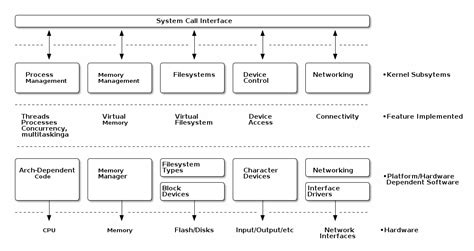 unlocking the power of linux device drivers