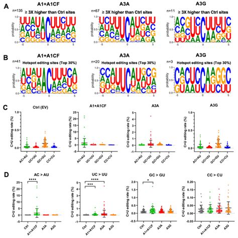 Local Sequence Context At The Apobec Edited C Sites On Sars Cov 2 Rna
