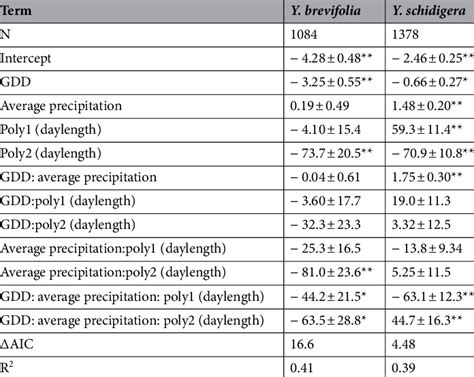 Final Best Fit Models For Each Species Occurrence Records With