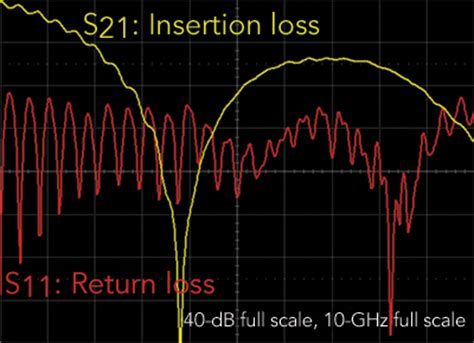 Avoid A Common S Parameter Problem EDN