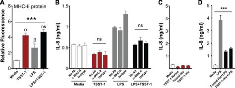 Tsst 1 Il 8 Suppression Is Independent Of Mhc Ii Binding A In Cell