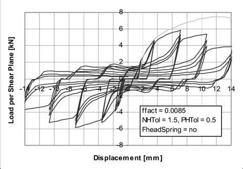 Fsh68 Calculated Cyclic Load Displacement Curve Calculated