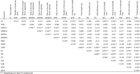 Genotypic Correlation Co Efficient Among Important Quantitative Download Table