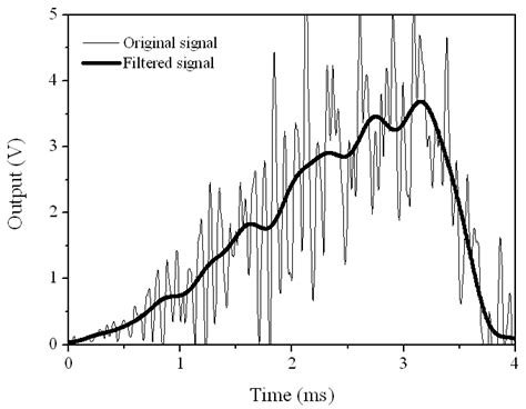 comparison between unfiltered and filtered signal from fig 2