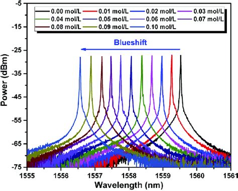 Measured Output Laser Spectrum Evolution Of The Fiber Laser Download Scientific Diagram