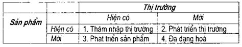 Ma trận Ansoff Ansoff matrix là gì Các chiến lược sử dụng trong ma trận Ansoff