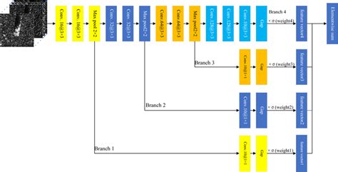 The Structure Of A Deep Feature Fusion Network Download Scientific Diagram