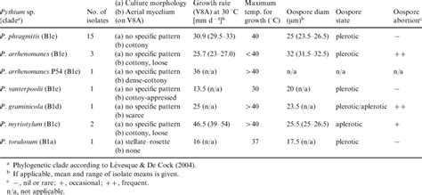 Morphological And Growth Features Of Pythium Spp Examined Download Scientific Diagram