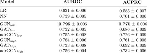 Model Auroc And Auprc Performances Including 95 Ci Download Scientific Diagram