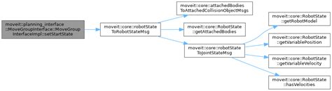 Moveit2 Moveitplanninginterfacemovegroupinterface