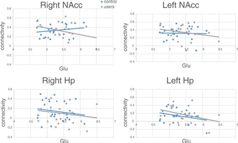 Relationship Between The Resting State Functional Connectivity Rsfc