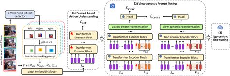 Pov Prompt Oriented View Agnostic Learning For Egocentric Hand Object Interaction In The Multi