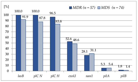 Comparison Of Virulence Factor Encoding Genes And Genotype Distribution Amongst Clinical