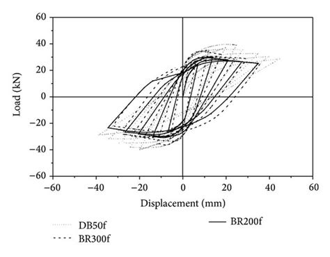 Numerical Hysteretic Loops Of Partially Deteriorated Columns And