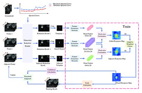 The Overall Framework Of The Proposed Algorithm Download Scientific Diagram
