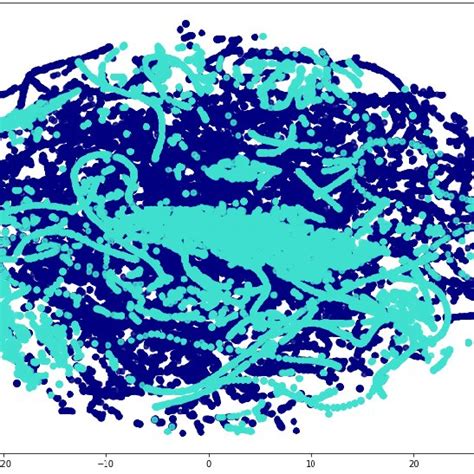 visualizations of benign and attack classes download scientific diagram
