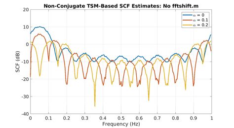 Csp Estimators The Time Smoothing Method Cyclostationary Signal