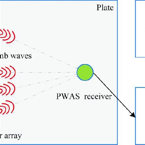 schematic diagram of a lamb waves based wpt system for powering iot sns
