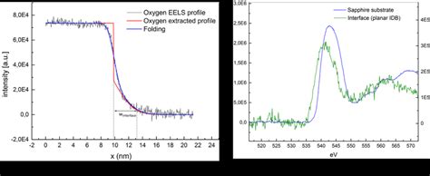 26 Eels Analysis Of The Nitridation Layer At Al 2 O 3 Aln Interface
