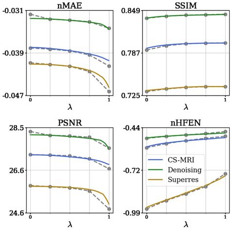 Model Performance On Brain Dataset For Supervised Loss Functions Download Scientific Diagram