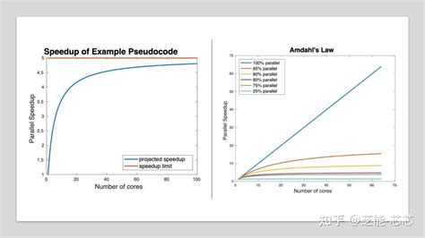 Cpu性能瓶颈：并行处理加速的限制 知乎