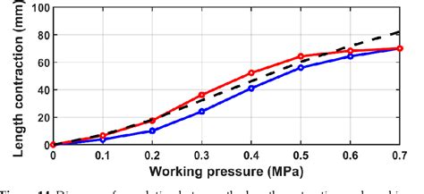 Figure 14 From Design And Mathematical Modeling Of A Pneumatic Artificial Muscle Actuated System